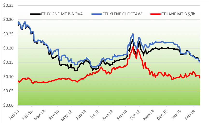 U.S. Ethylene Prices in Q1 2019: Less-Than-Happy New Year