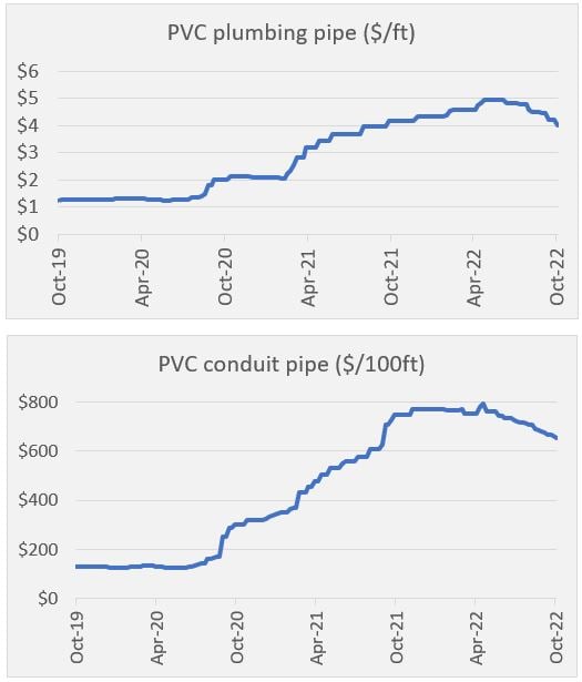 The PVC Ride Slows Down as Pipe Inventories Build